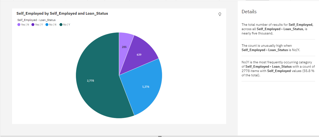 Loan Prediction and Analysis