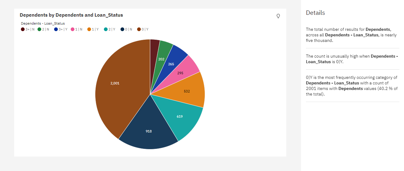 Loan Prediction and Analysis