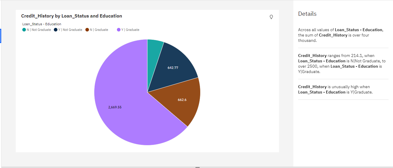 Loan Prediction and Analysis